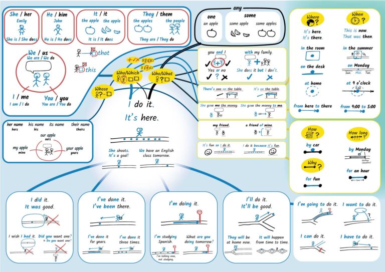 Map of English Grammar – Grammar Without Rules